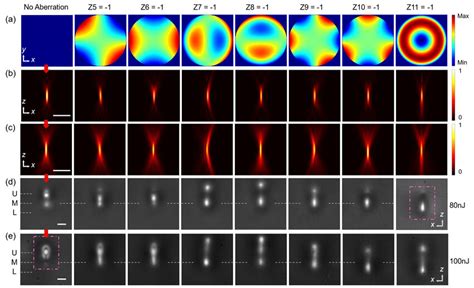 effect of zernike phase aberrations on refractive index modification in