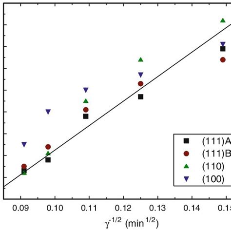 concentration dependence of etching rate lm min for 110 a and