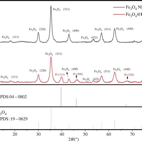 Xrd Patterns Of Fe3o4 Nps And Fe3o4pt Nps Download Scientific Diagram