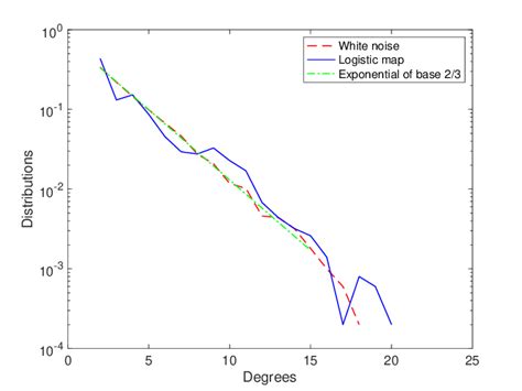 Examples Of Degree Distributions In Horizontal Visibility Graphs