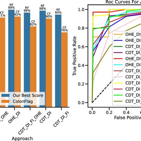 comparison of the auc scores left and roc curves right of our best