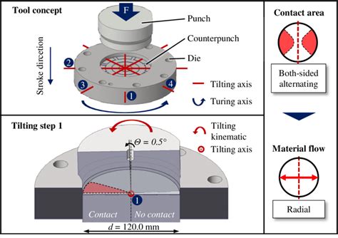 Tool Concept And Tilting Step 1 Quasi Incremental Forming Process And Download Scientific