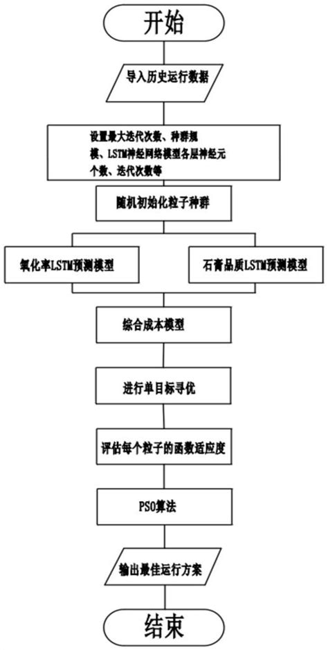 Oxidation Fan Operation Optimization Algorithm Based On Particle Swarm