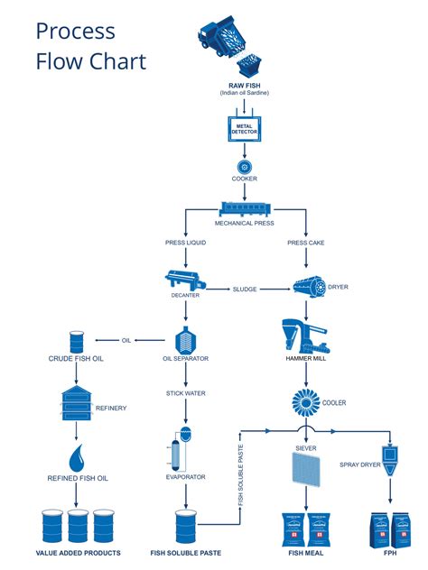 Janatha Fish Meal Oil Products THE TRANSFORMATION