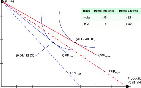 Optimal Production And Consumption Under Free Trade Download