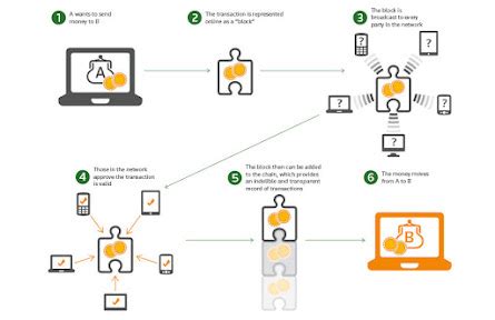 The Blockchain Developer RoadMap With Resources