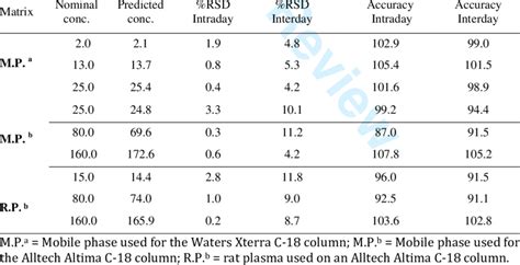 Determination Of Interday And Intraday Precision Rsd And Accuracy
