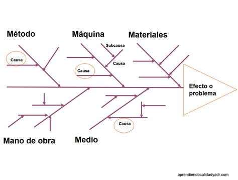 Diagrama De Causa Y Efecto