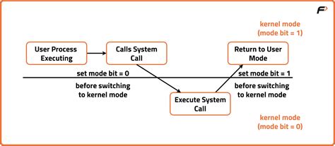 Kernel And User Modes Tutorial