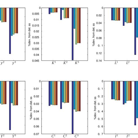 Stochastic Means Of Key Variables On Different Stages Of Monetary