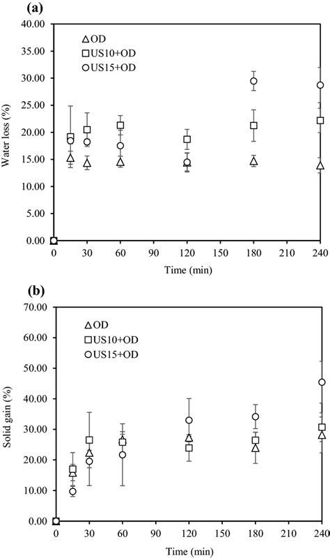 Water Loss A And Solid Gain B Of The Litchi In The Osmotic Solution Download Scientific