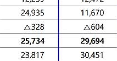 1분기 보험회사 당기순이익 11 감소 자산 평가손실 투자손익 악화”