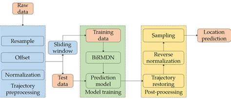 process of the proposed method birmdn bidirectional recurrent mixture