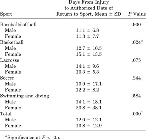 Time Loss In Sex Comparable Sports For Male And Female Babe Athletes Download Table