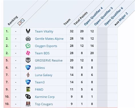 Oxygen Esports Named Runner Up In Latest Eu Rlcs Open Qualifier