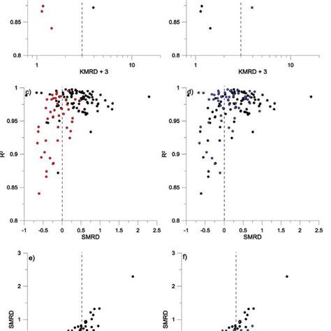 Relationships Between Coeffi Cient Of Determination R 2 Coeffi