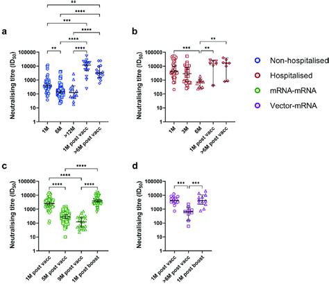 Within Group Stratification Analysis Of Neutralisation Titres In