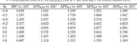 Table I From Asymptotic Equivalence Between Information Criteria And Accumulated Prediction