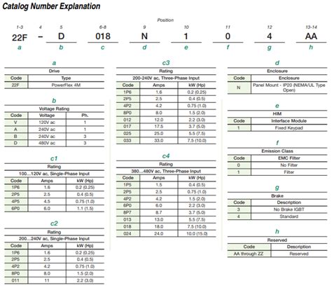 Powerflex 4m Drive Size Chart Hp And Voltages