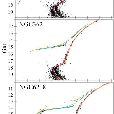 Gaia Edr3 Bp − Rp Versus Rp Cmd Of Ngc 288 Ngc 362 And Ngc 6218 The Download Scientific