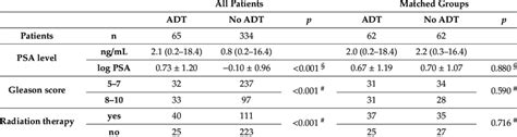 Patient Groups And Covariates Before And After Propensity Score