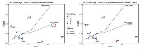 Nmds Plots Showing Site Ordinations Forming Distinct Assemblages Download Scientific Diagram