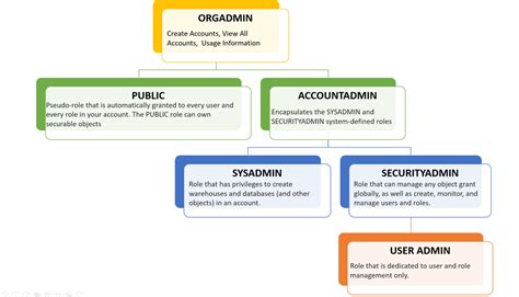 Snowflake Role Hierarchy
