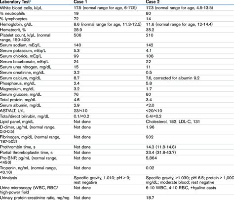 Initial Laboratory Results On Presentation Download Scientific Diagram