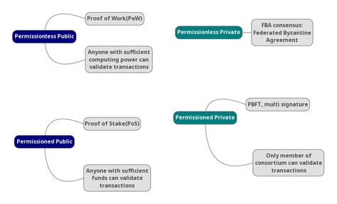different types of blockchains businessdailybuzz