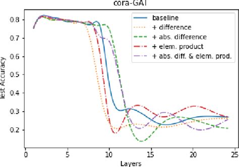 figure 1 from reducing over smoothing in graph neural networks using