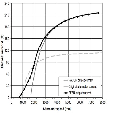 Alternator Efficiency Curve At Indiana Mulquin Blog