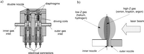 Schematic Of The Valve System To Form The Double Stream Gas Puff Download Scientific Diagram
