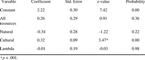 Summary Of Spatial Regression Output Download Table