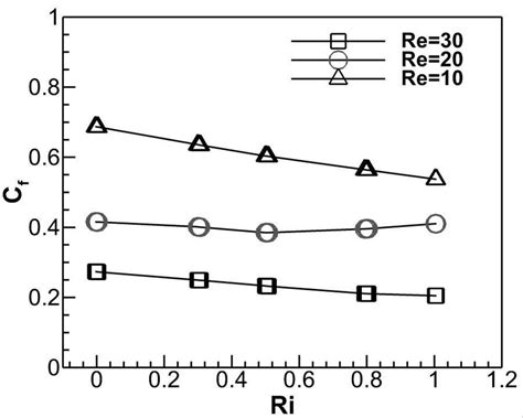 Variation Of Frictional Coefficient With Richardson Number For