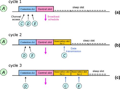 the sleep wake up schedule of node a download scientific diagram