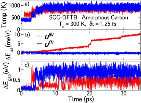 Xl Bomd Simulations Based On Scc Dftb Theory Of Amorphous Carbon C 5 Download Scientific