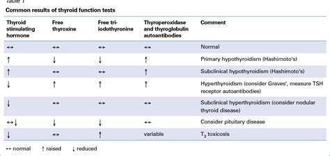 Figure 1 From Thyroid Function Tests Semantic Scholar