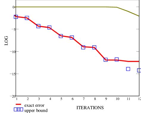 Gmres30 Method The 2 Norm Of The Error Download Scientific Diagram