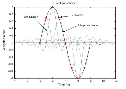 A D And D A Conversions Digital Signals And Their By OpenStax Page 2 2 Jobilize