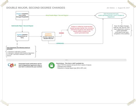 Sas Forms In Mycu Clarksons Documentation Library