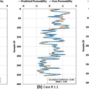 Logarithmic Value Of Permeability Prediction Using ANN Model Based On Download Scientific
