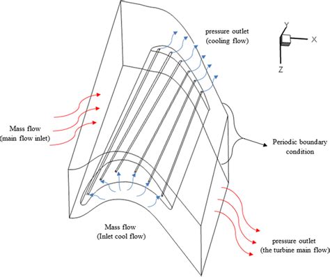 Boundary Conditions Of The Flow Variables With 6 Cooling Channels
