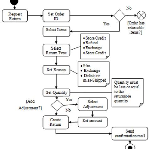 Sales Quote Creation Sales Order Download Scientific Diagram