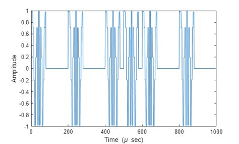 Phasedphasecodedwaveform Phase Coded Pulse Waveform Matlab