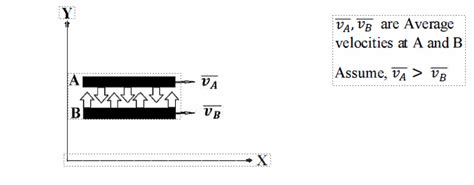 Reynolds Theory Prandtl Mixing Length Theory