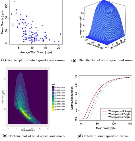 Results Based On The Analysis Of New York Air Quality Data Download Scientific Diagram