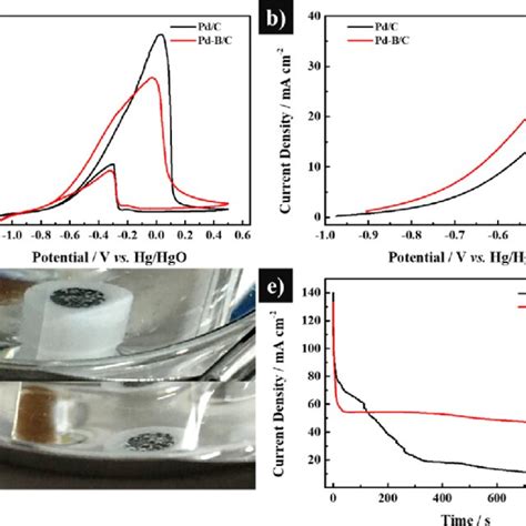 A Cyclic Voltammetry Curves Of The Pd−bc Catalyst And The Pdc Download Scientific Diagram