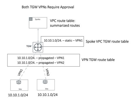 overview of aws transit gateway orchestrator features documentation