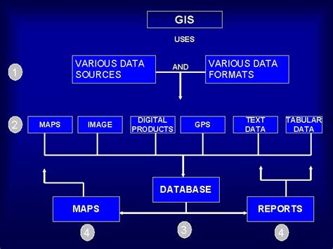 WHAT IS GIS GIS SOME DEFINITIONS GIS May