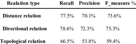 The Extraction Result Of Spatial Relations Download Scientific Diagram